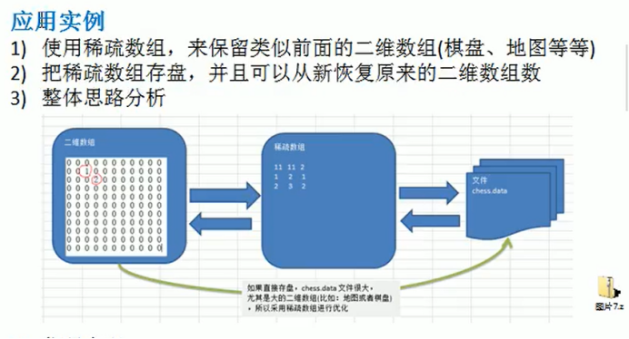 认识稀疏数组，将稀疏数组存入磁盘并取出 稀疏数组保存到磁盘 Csdn博客