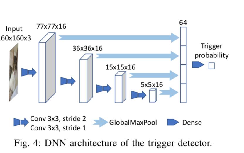 ＜DeepPayload(DeepBackDoor): Black-box Backdoor Attack on Deep Learning ...