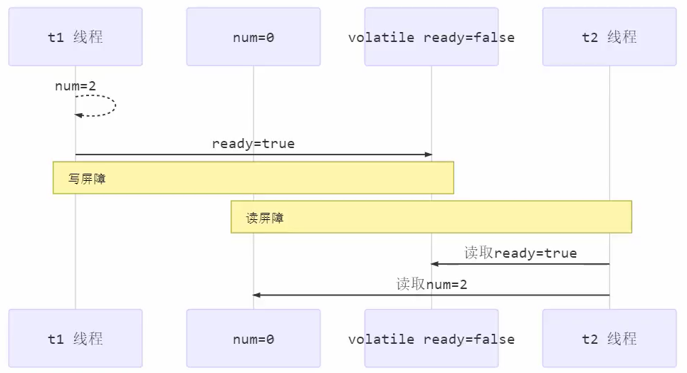 Java 并发编程中篇 -（JMM、CAS 原理、Volatile 原理）_枚举单例是如何限制实例个数的-CSDN博客