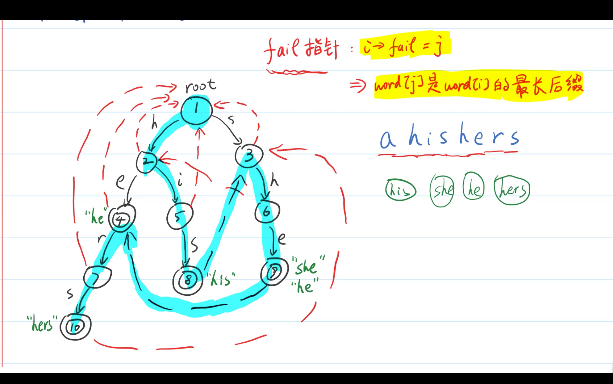 AC自动机原理 关键点 fail指针_ac自动机 fail指针-CSDN博客