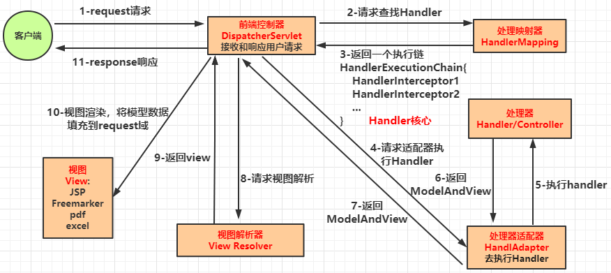 Spring mvc 核心 DispatcherServlet 详解_diapatcherservlet-CSDN博客