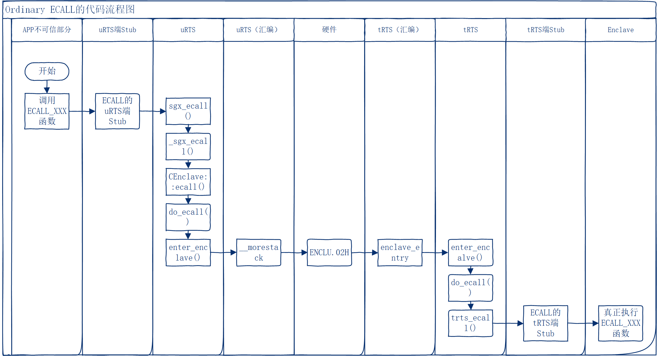 《SGX ECALL》汇总_sgx ecall in-CSDN博客