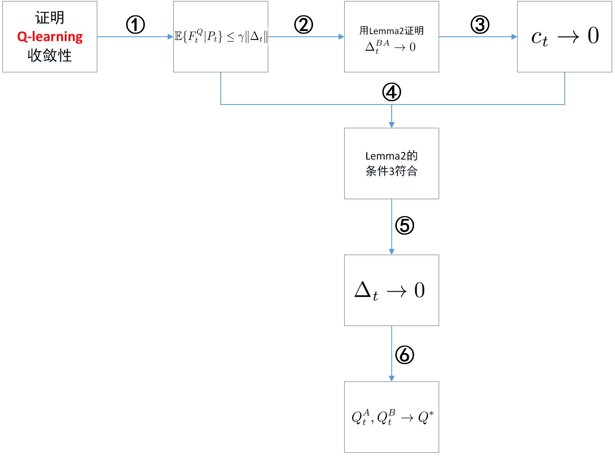 论文笔记之Double Q-learning_double qlerning 证明过程-CSDN博客