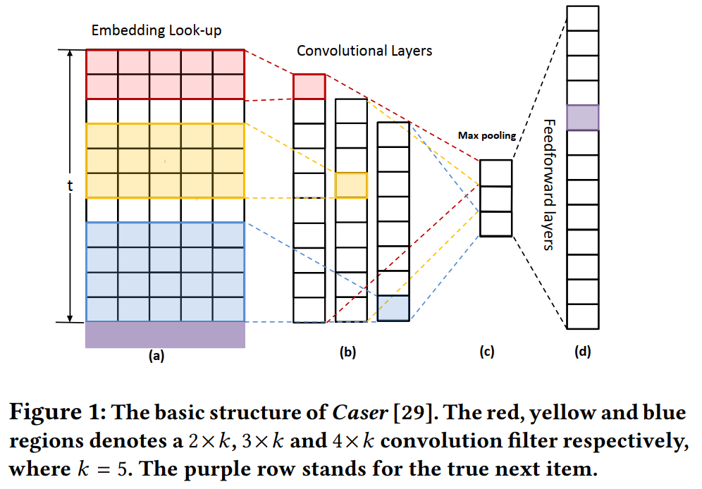 【序列推荐论文阅读】A Simple Convolutional Generative Network for Next Item Recommendation-CSDN博客