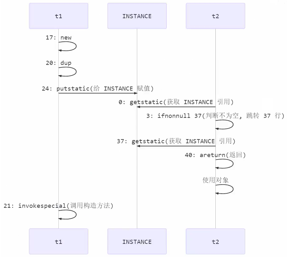 Java 并发编程中篇 -（JMM、CAS 原理、Volatile 原理）_枚举单例是如何限制实例个数的-CSDN博客