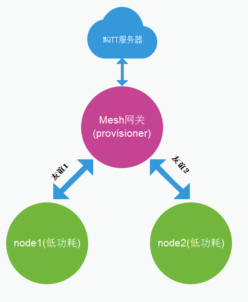 蓝牙Mesh开发六 ESP32蓝牙Mesh Wifi共存（浅析）_esp32 蓝牙mesh-CSDN博客