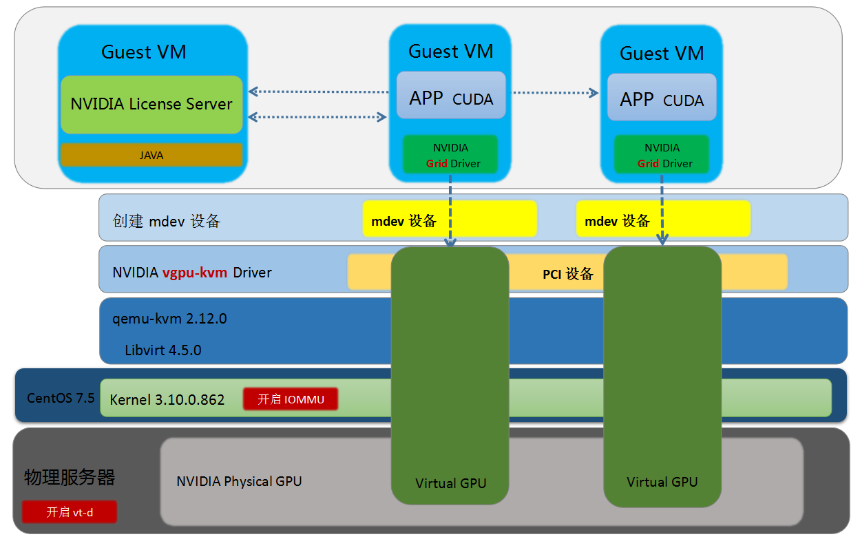 基于libvirt创建vGPU实例_openstack vgpu部署-CSDN博客