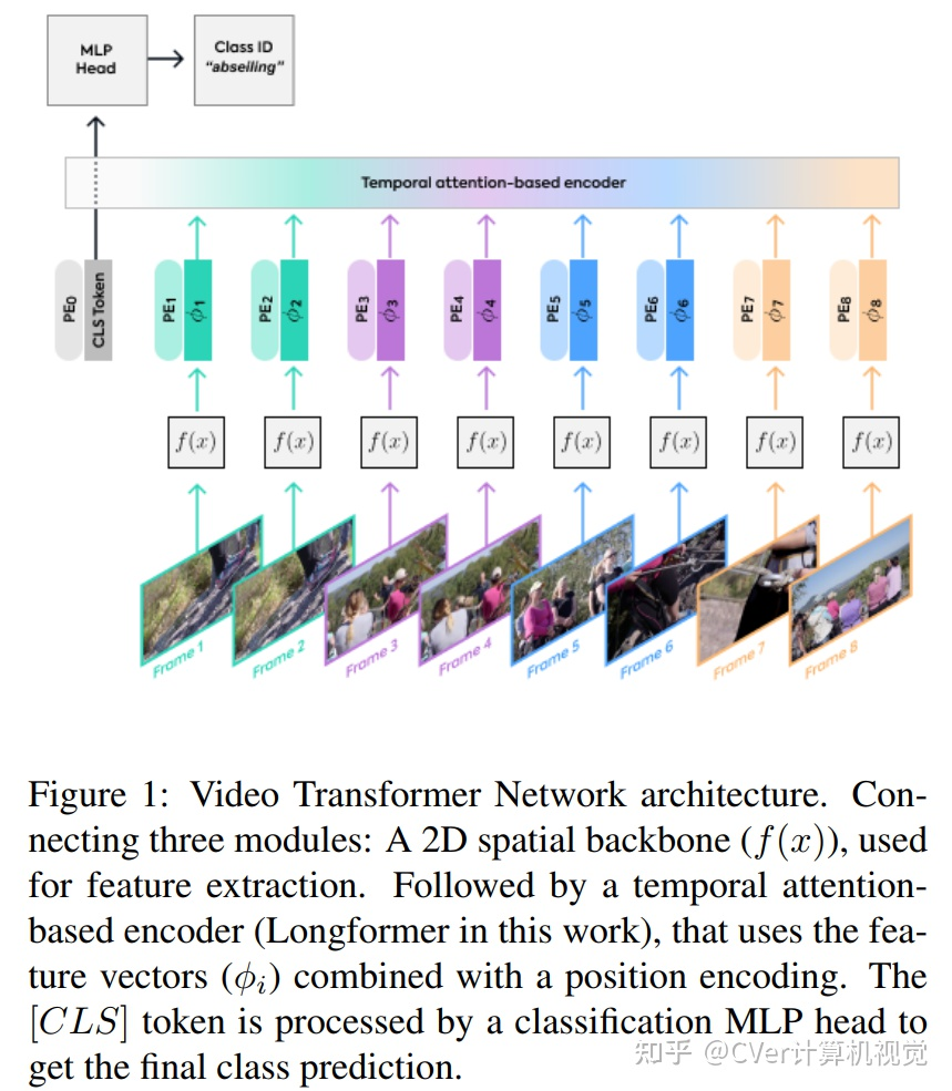 VTN：视频Transformer网络-CSDN博客