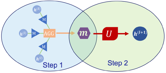 深度之眼Paper带读笔记GNN.10.MPNN_neural message passing for quantum chemistry. in i-CSDN博客