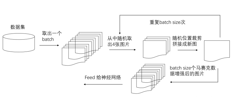 Yolov4 学习知识梳理yolov4流程图 Csdn博客 