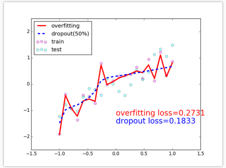 【Pytorch教程】：过拟合 (Overfitting)_pytorch 过拟合-CSDN博客