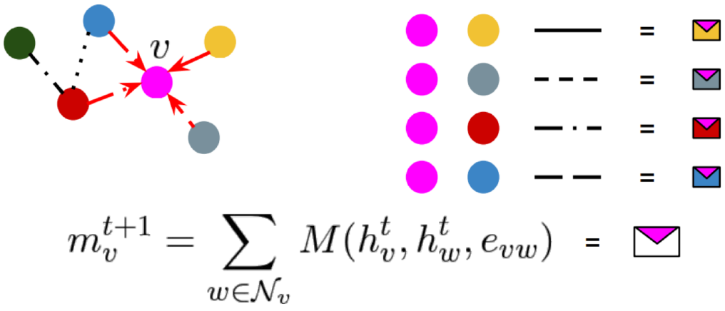 深度之眼Paper带读笔记GNN.10.MPNN_neural message passing for quantum chemistry. in i-CSDN博客