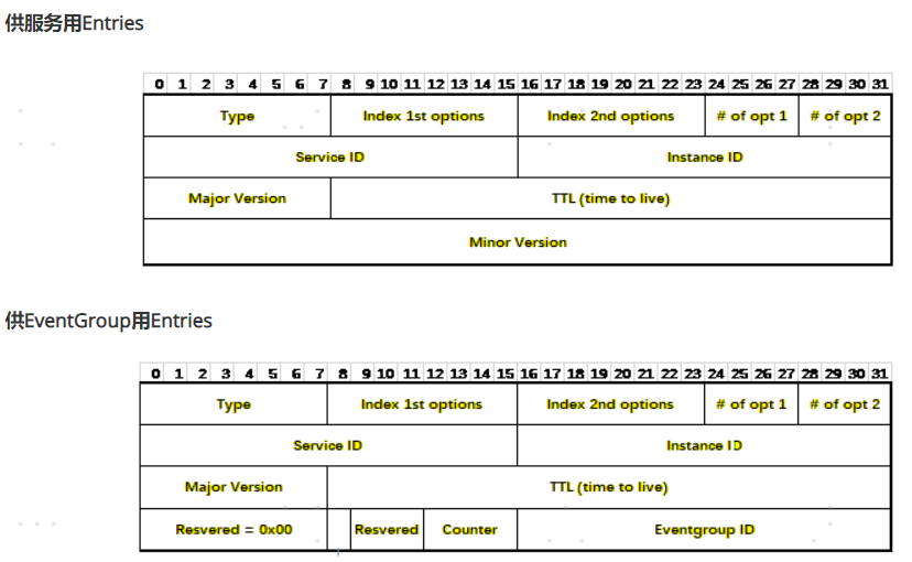 SOMEIP -- eventgroup 和 event vs service_eventgroup和serivice-CSDN博客