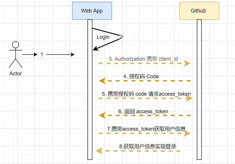 Springboot 实现Github 授权登录_spring github-CSDN博客