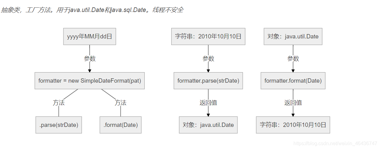 Java时间日期格式化和jdbc中的处理jdbc Simpledateformat Csdn博客