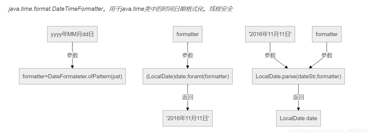 Java时间日期格式化和jdbc中的处理jdbc Simpledateformat Csdn博客