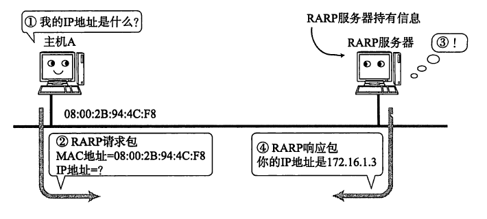 【图解TCP_IP读书笔记】第五章：ARP&详解ARP工作流程_arp时序-CSDN博客