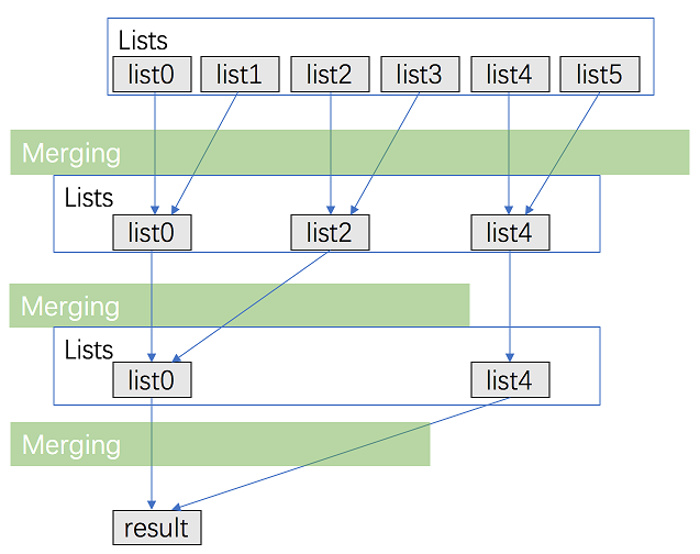 Python实现合并K个升序链表_合并k个升序链表python-CSDN博客