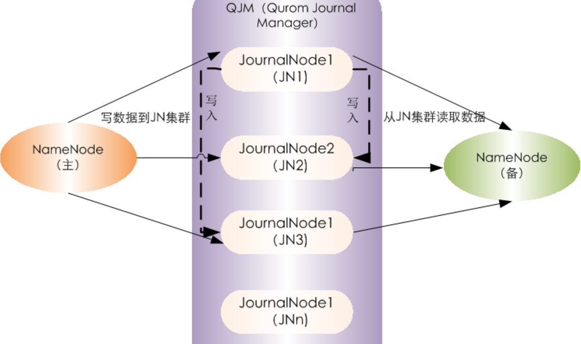 手动模式构建双 Namenode+Yarn 的 Hadoop 集群（上）_hadoop name node yarn-CSDN博客