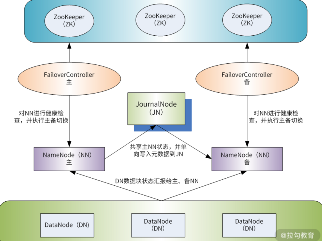 手动模式构建双 Namenode+Yarn 的 Hadoop 集群（上）_hadoop name node yarn-CSDN博客