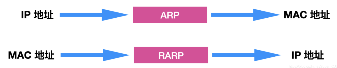 【图解TCP_IP读书笔记】第五章：ARP&详解ARP工作流程_arp时序-CSDN博客