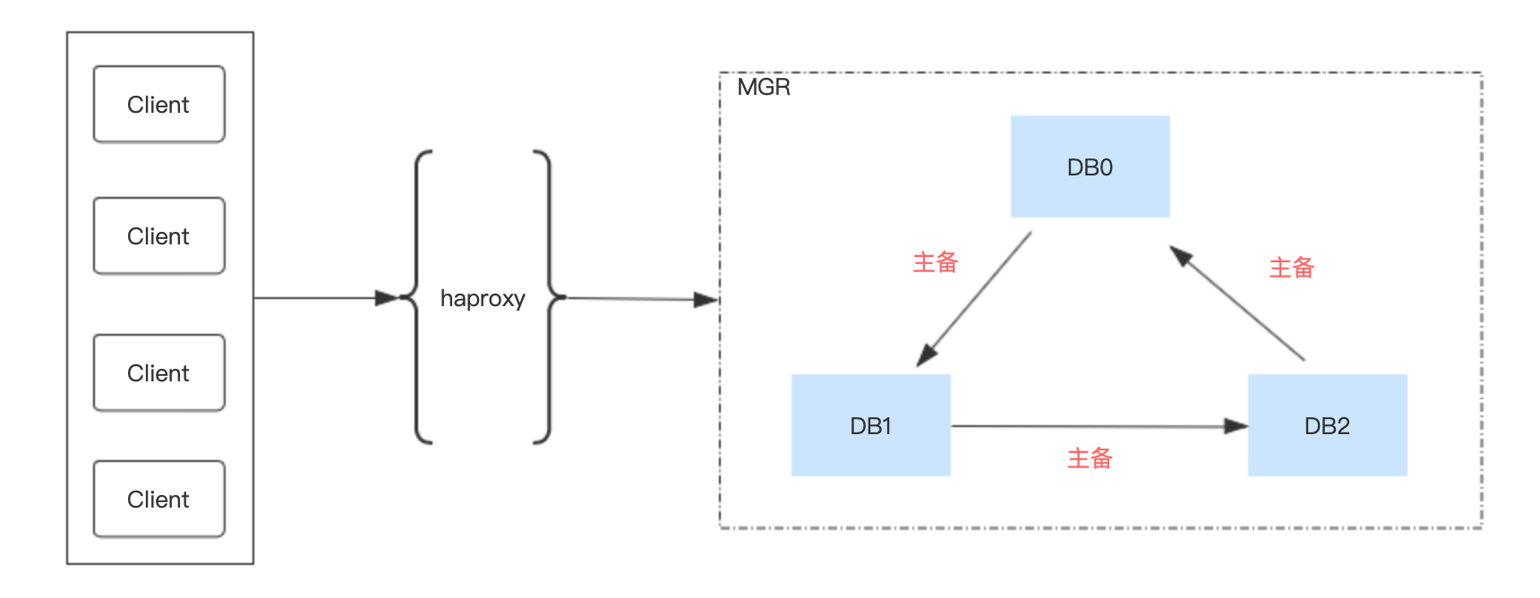 使用HAProxy搭建MySQL集群_haproxy mysql-CSDN博客