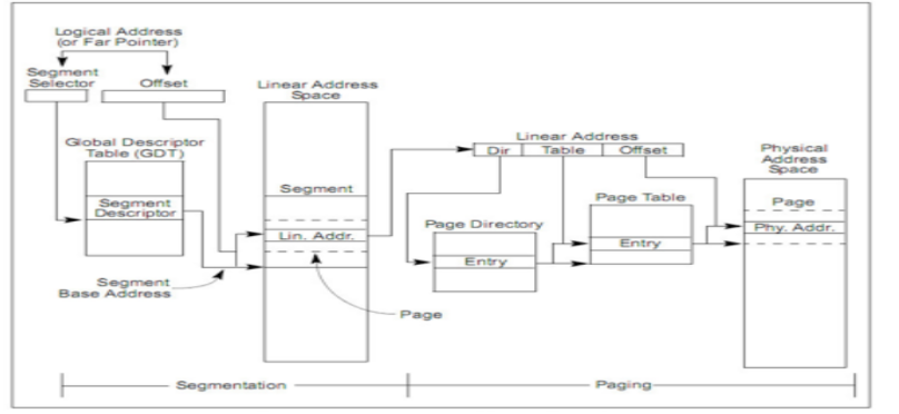 操作系统 ucore lab2实验报告_1、请描述页目录项(page directory entry)和页表项(page table ent-CSDN博客