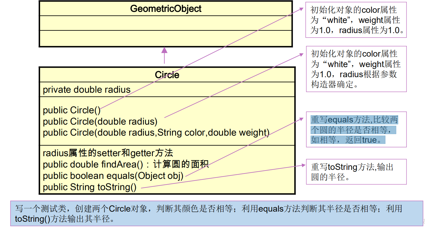 Java的equals方法及toString方法重写练习,定义两个类，父类GeometricObject代表几何形状，子类Circle代表圆形。重写equals方法,比较两 个圆的半径是否相等 ...