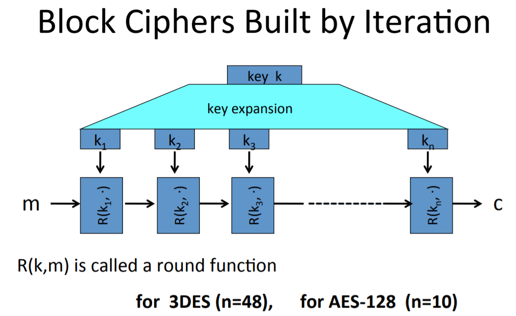 密码学 (cryptography I - Dan Boneh)【三】Block ciphers_知乎 分组密码 exhaustive search attacks-CSDN博客