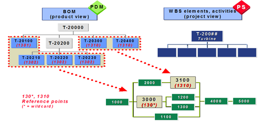 闲人闲谈PS之十一——WBS-BOM的用法_wbs bom-CSDN博客