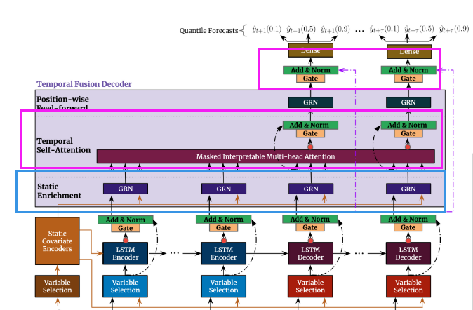 论文阅读：temporal Fusion Transformers For Interpretable Multi Horizon Time Series Forecasting Csdn博客