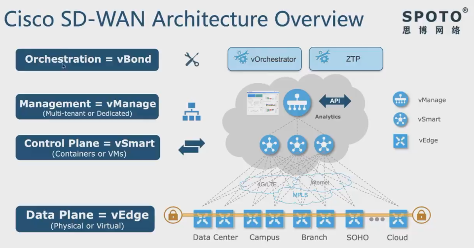 cisco SDN-WAN的整体架构_cisco sdwan vbond vsmart vmanager-CSDN博客