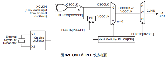 DSP28335笔记——系统时钟 和 GPIO_28335的gpio电压-CSDN博客