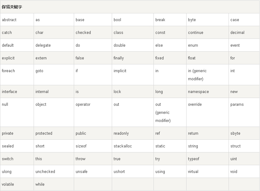 c#关键字及说明-CSDN博客