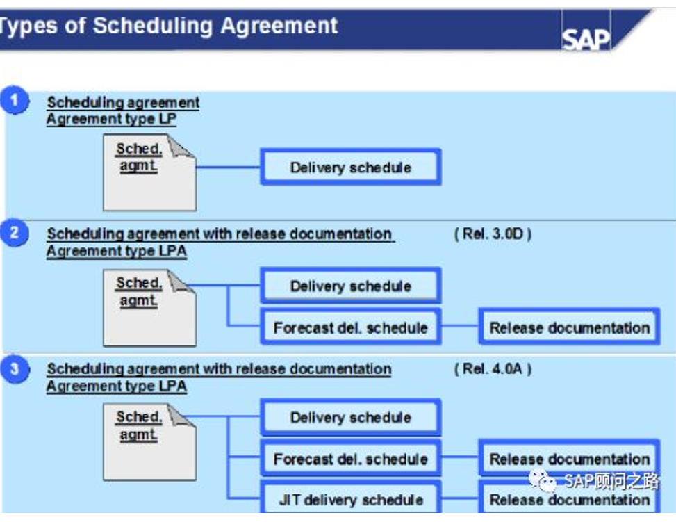 MM计划协议-阿龙学习MM PA 笔记_sap jit-CSDN博客