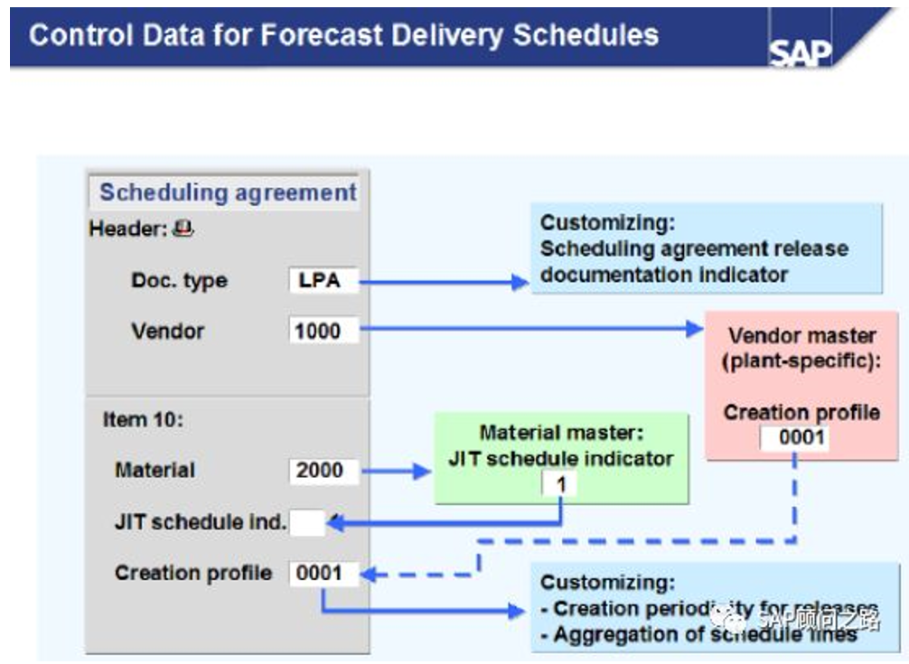 MM计划协议-阿龙学习MM PA 笔记_sap jit-CSDN博客