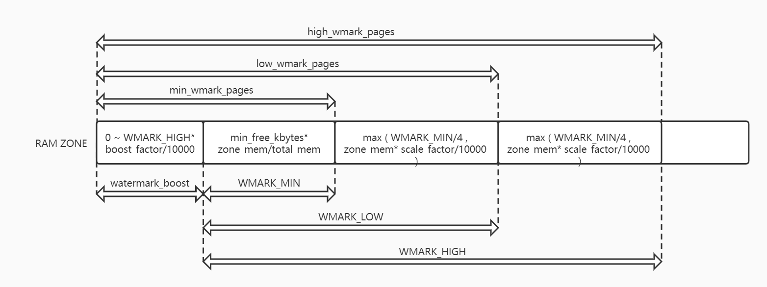 memory watermark 调节_watermark min free-CSDN博客