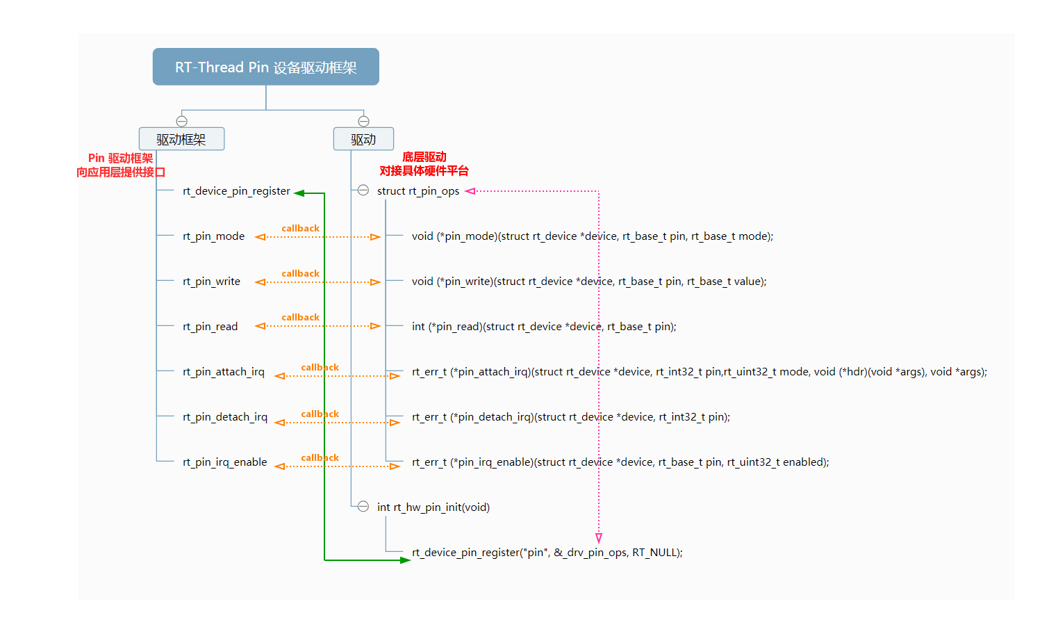 RT-Thread pin设备驱动代码结构剖析_rtthread 分层-CSDN博客
