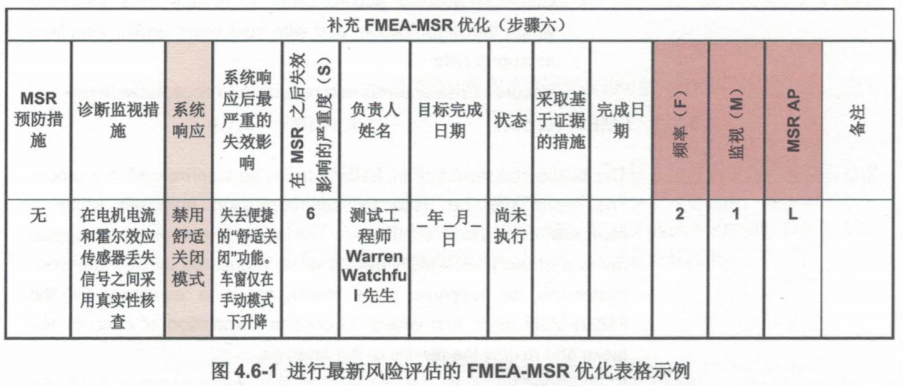 FMEA-MSR步骤六：优化_msr fema-CSDN博客