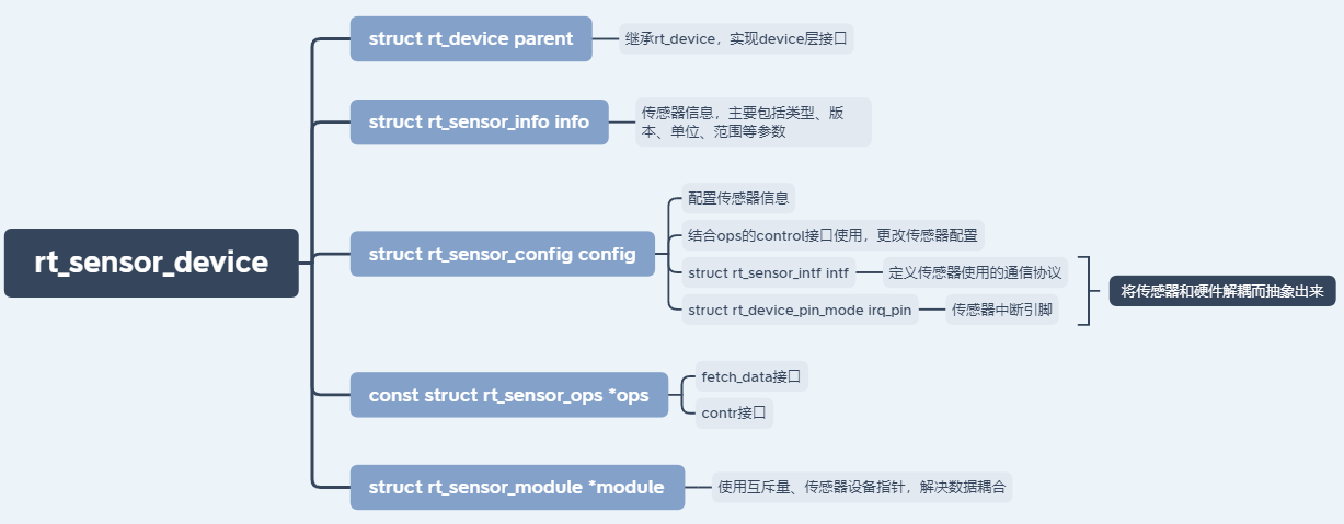 RT-Thread传感器驱动框架详解（框架介绍+使用方法+源码理解）_rtthread驱动框架-CSDN博客