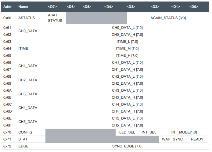 STM32F103 使用 AS7341 光谱检测传感器的驱动程序_as7341 stm32-CSDN博客