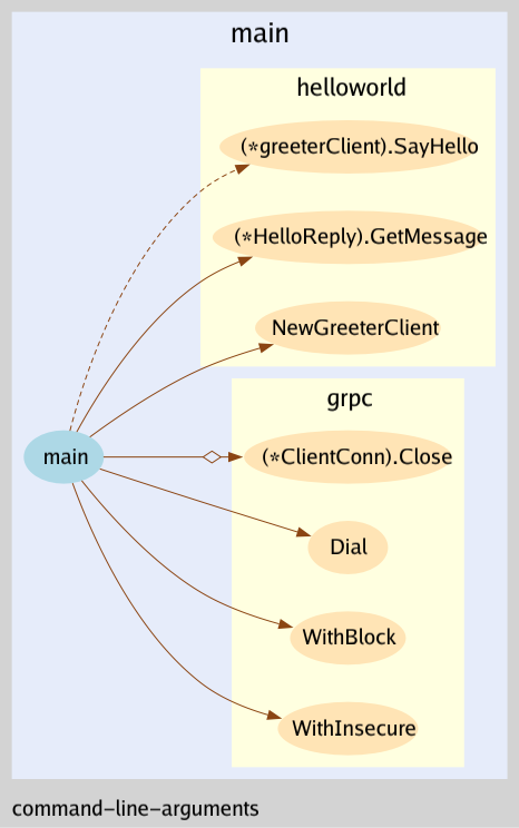 看go源码函数调用关系图的开源工具go-callvis使用方式和举例-CSDN博客