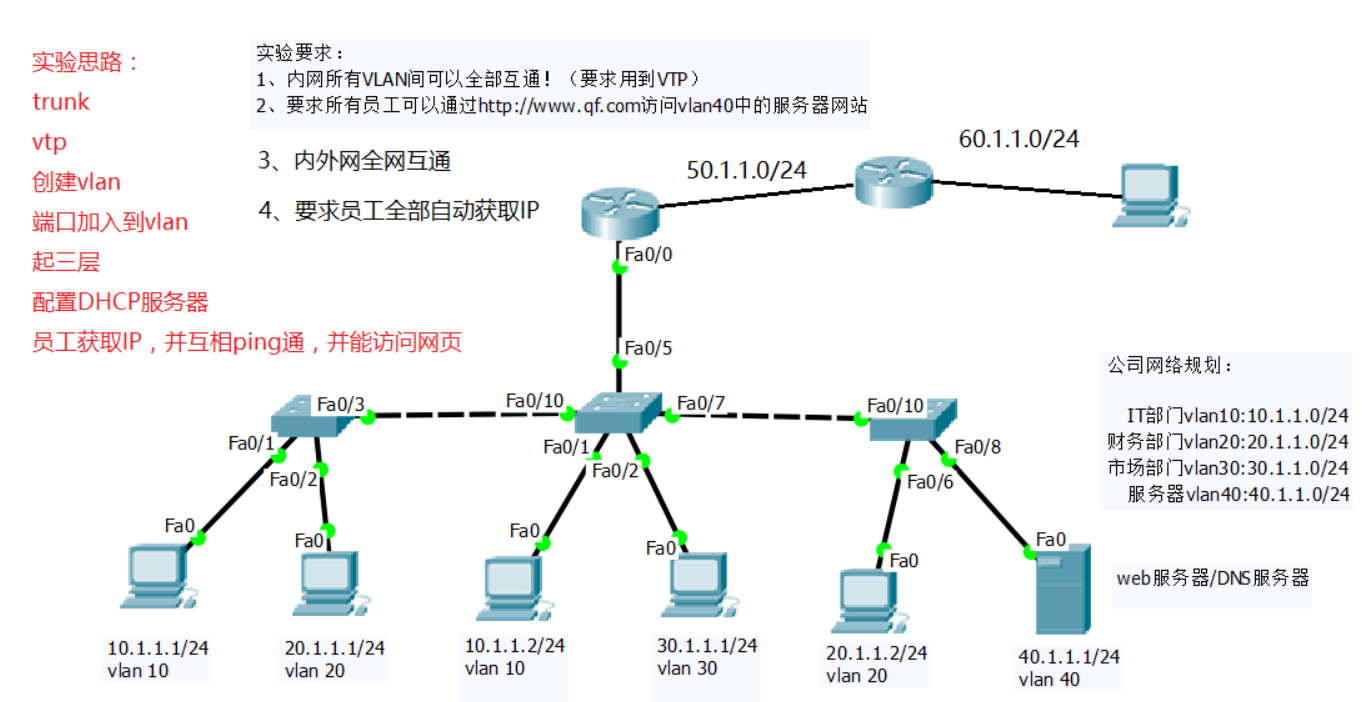 【CyberSecurityLearning 16】单臂路由与DHCP中继+ ICMP协议+VTP_iptables 单臂路由icmp 转发-CSDN博客