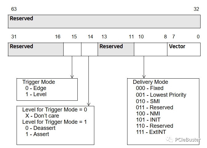 【60】MSI-X介绍-CSDN博客