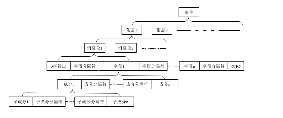 HL7 v2.5 入门_hl7patient visit字段定义-CSDN博客