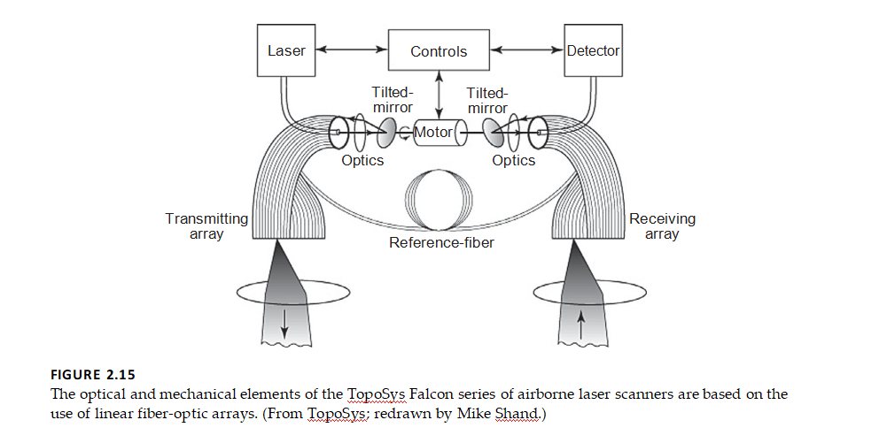 2.5.Airborne Topographic Laser Scanners 机载地形激光扫描仪_ln200g litton-CSDN博客