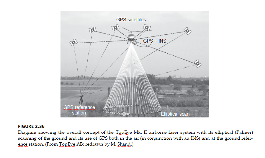 2.5.Airborne Topographic Laser Scanners 机载地形激光扫描仪_ln200g litton-CSDN博客