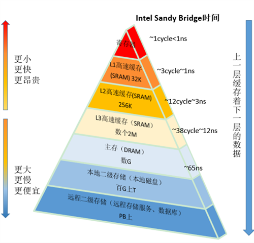 CacheLine伪共享机制和解决方案_cache line inshare-CSDN博客