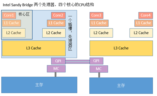 CacheLine伪共享机制和解决方案_cache line inshare-CSDN博客