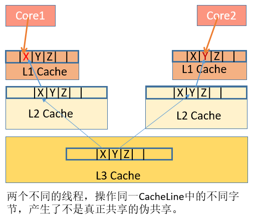 CacheLine伪共享机制和解决方案_cache line inshare-CSDN博客